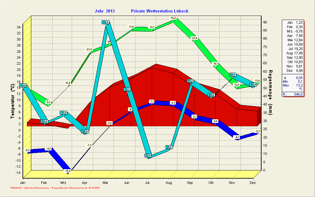 Klimadiagramme » Temp, Regen, Sonne, Schneehöhe